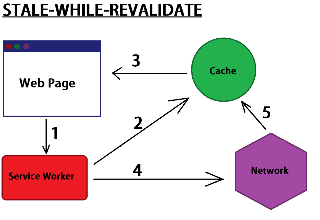 5 service worker caching strategies for your next PWA app